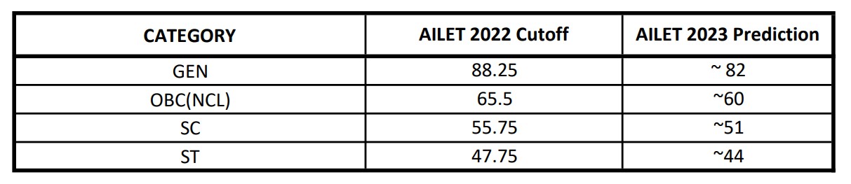 AILET 2023 Exam Analysis & Expected Cutoffs | Abhyaas Lawprep